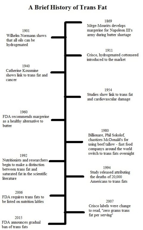 How Will the Ban on Trans Fat Affect You? | Fix Your Gut